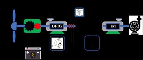 System Configuration Of Dfig Based Stand Alone Wecs With Im Load