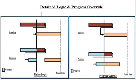 Retained Logic And Progress Overrideand Actual Dates Retained Logic