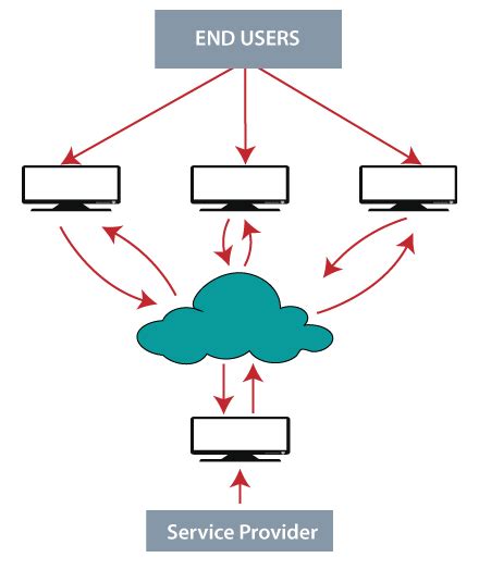 cloud concepts and models tutorial learnovita