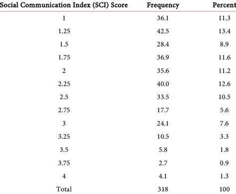 SCI Scores Frequencies And Percentages Based On The Average Across Download Scientific