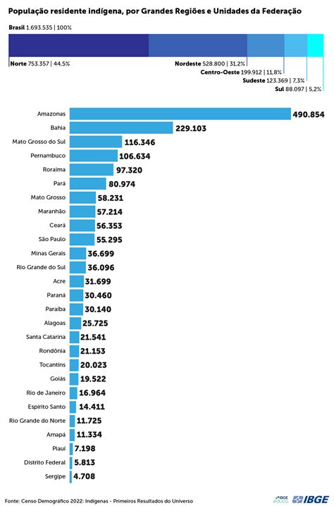Indígenas Educa Jovens Ibge