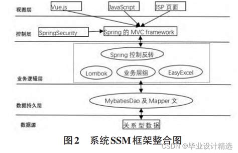 高校学生综合测评管理系统 毕业设计 java springmvc spring mybatis vue 测评汇总系统数据库表设计 csdn博客