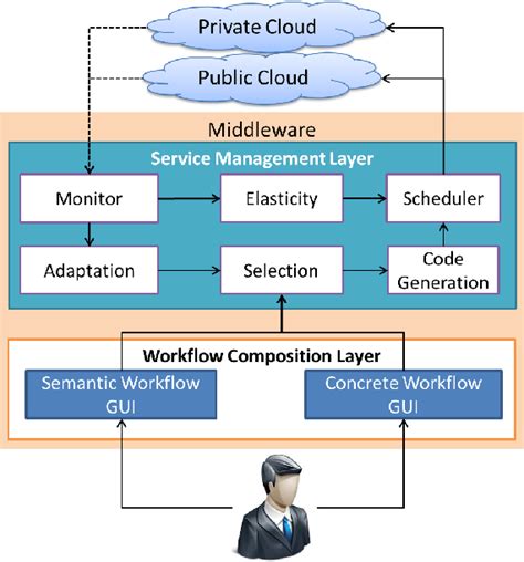 Figure 1 From Workflow Specification And Scheduling With Security Constraints In Hybrid Clouds
