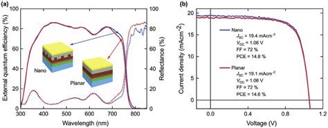 A External Quantum Efficiency And Reflectance Spectra Of The Planar Download Scientific