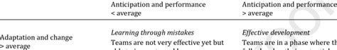 Factorial Axes Of Organisational Resilience And Associated