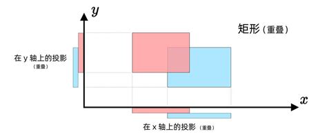 Java 力扣223 矩形面积 Rectangle Area 个人文章 Segmentfault 思否