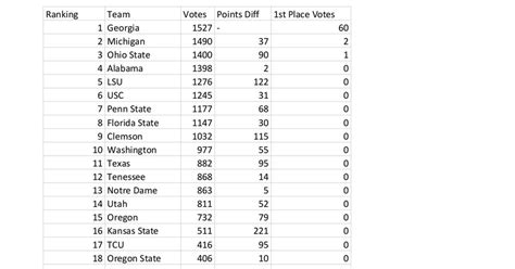 Visual Representations Of The Ap Poll Information R Cfb