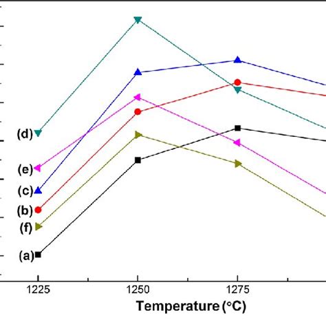 Dielectric Constants Of A Casio 3 Al 2 O 3 Ceramics Sintered At