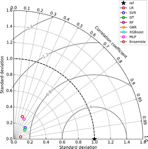 Taylor Diagram For Models Performance Comparison Download Scientific