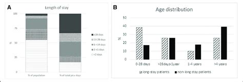 Length Of PICU Stay Total PICU Days And Age Distribution A Percent Download Scientific