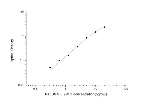 Rat Beta 2 Microglobulin Elisa Kit Colorimetric Nbp2 78748 Novus Biologicals