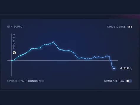 Ether Turns Deflationary As Amount Of Eth Burned Spikes Amid Ftx