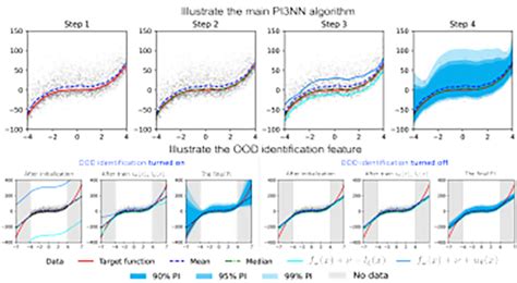 A Prediction Interval Method For Machine Learning Model Uncertainty Quantification ORNL