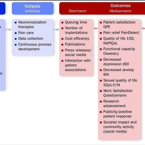 Logic Model Showing Inputs Activities Outputs And Outcomes Of The