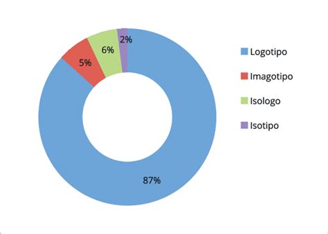 Gráfico de representación para la variable tipología Fuente Download Scientific Diagram
