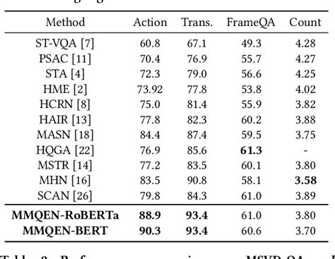 Figure 1 From Advancing Video Question Answering With A Multi Modal And