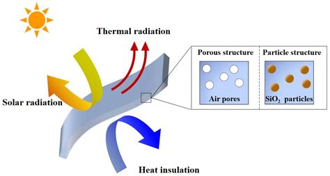 Structure Design Of Polymer Based Films For Passive Daytime Radiative