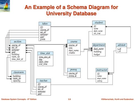 Ppt Relational Database Basics Schemas Tuples And Keys Powerpoint