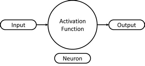 Activation Functions