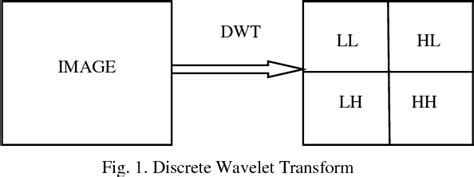 Figure 1 From Design Of A Video Summarization Scheme In The Wavelet