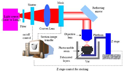 4 Schematic Of The Mask Projection Micro Stereolithography Apparatus Download Scientific