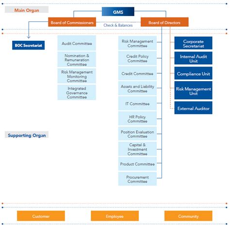 Investor Relations Gcg Structure And Policies