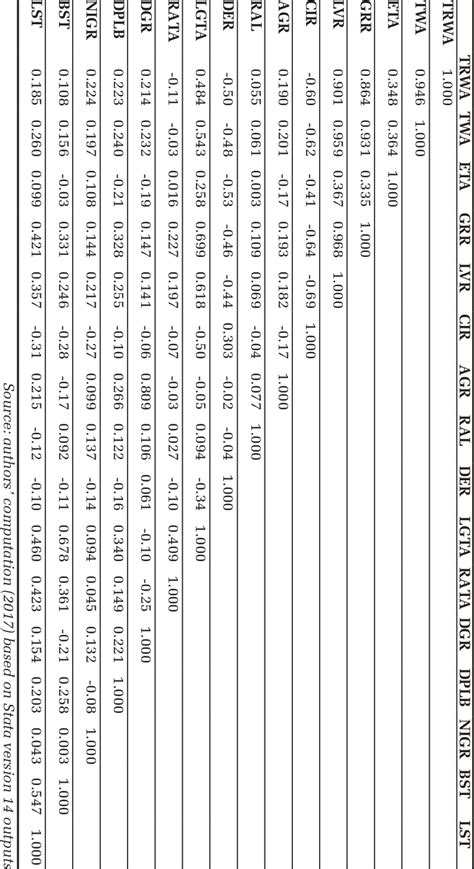 Correlation Matrix Among Explanatory Variables Download Scientific