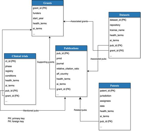Relationship Diagram Of HAI Documents PK Primary Key FK Foreign Key