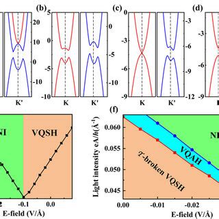A D The Evolution Of Spin Resolved Band Structures Of H M X