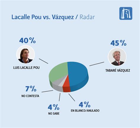El Balotaje Según Radar