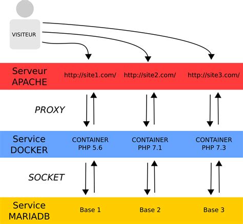 Utilisez Plusieurs Versions De Php Sur Un Même Serveur Web Connect Editions Diamond