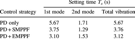 Comparison Of The Setting Time Ts Of The Residual Vibration Download Table