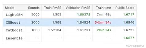 Kaggle平台学习复习笔记 Xgboost、lightgbm And Catboostfrom Xgboost Import