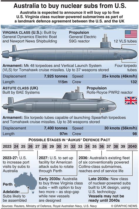 Australia To Buy Nuclear Submarines From Us Infographics