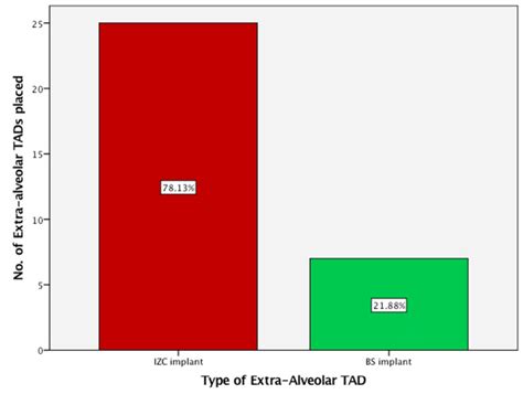 Bar Chart Representing The Type Of Extra Alveolar Tads Used Among The