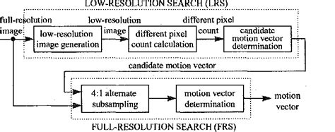 Figure 2 From New Motion Estimation Using Low Resolution Quantization For Mpeg2 Video Encoding