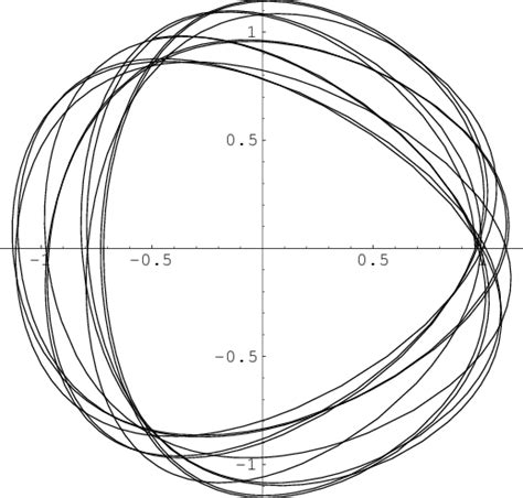 Parametric Plot Real Part Imaginary Part In The Case Where The