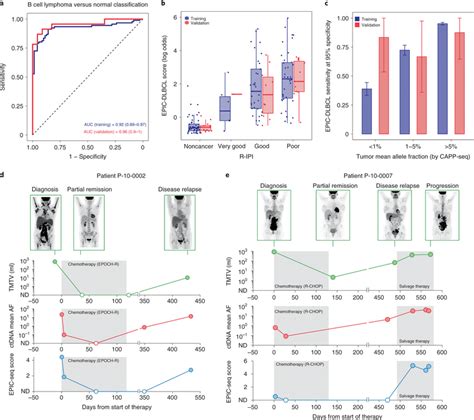 Application Of EPIC Seq For DLBCL Detection A ROC Analyses Capture