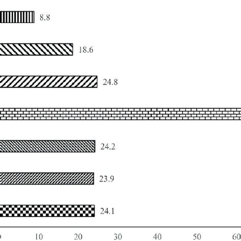 Bar Chart Depicting Mean Scores Of Key Variables Download Scientific Diagram