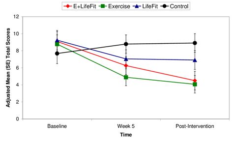 2 Adjusted Mean Scores For Bdi Ii Across Time Download Scientific
