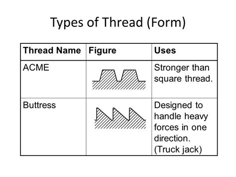 The Types And Geometric Parameters Of Screw Threads