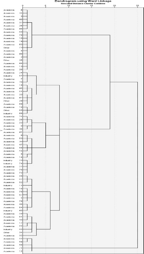 The Hierarchical Relationship Of The Response Of Participants