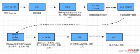 【整理分享】一些webpack面試題（附答案解析） Tw511教學網