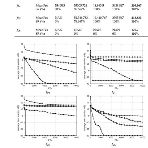 Convergence Performance Of Different Algorithms On The Unimodal