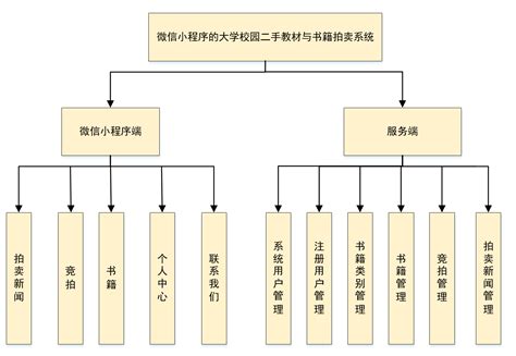 基于小程序实现的大学校园二手教材与书籍拍卖系统 Csdn博客