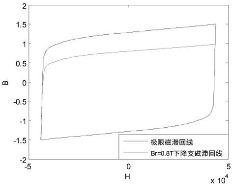 Hysteresis Model Based Finite Element Simulation Method For An