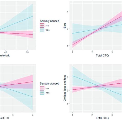 Visualization Of Significant Interaction Effect Between Experiencing