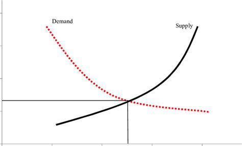 Supply And Demand Curves Of A Generic Consumption Good Download Scientific Diagram