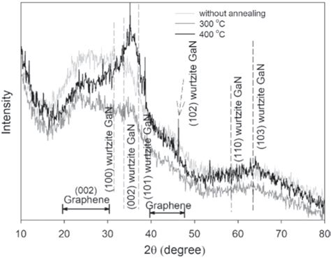 Xrd Patterns Of Thin Films Produced Onto Glass Substrate Download