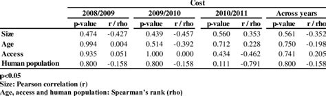 7 Pearson Correlation R And Spearman Rank Correlation Rho Between Download Table